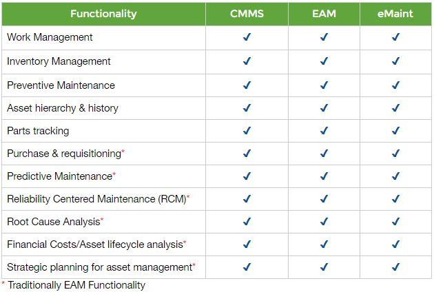 CMMS vs EAM | What’s the Difference? CMMS vs EAM | What’s the Difference?