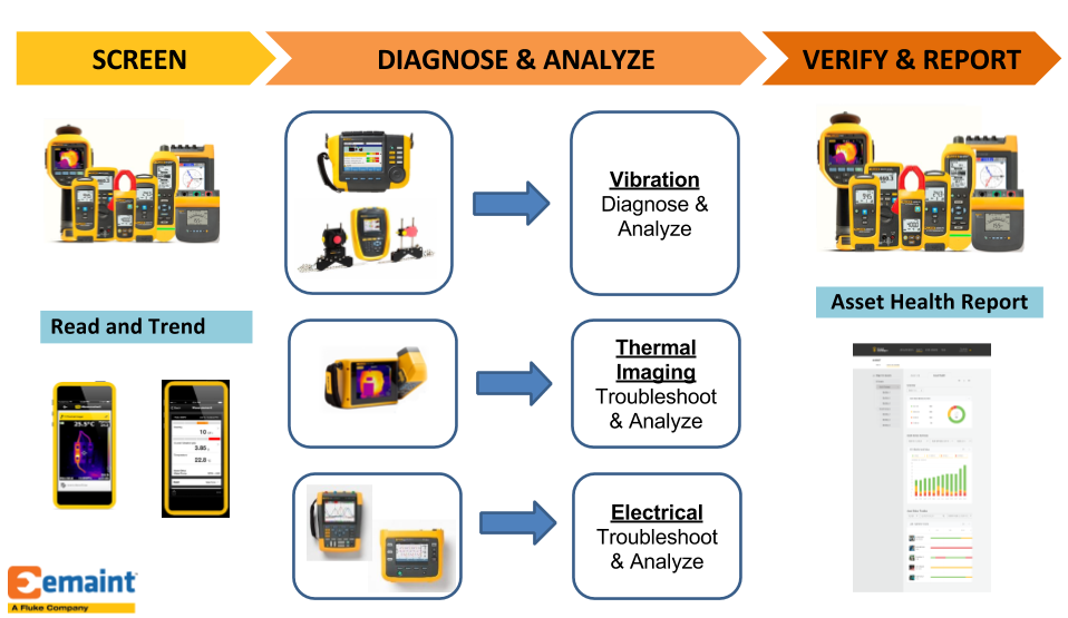 Guide to Proactive Maintenance: What is it & How to Get Started | eMaint
