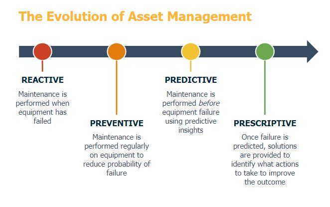 Moving Towards Smart Maintenance with Prescriptive Analytics - eMaint Moving Towards Smart Maintenance with Prescriptive Analytics - eMaint