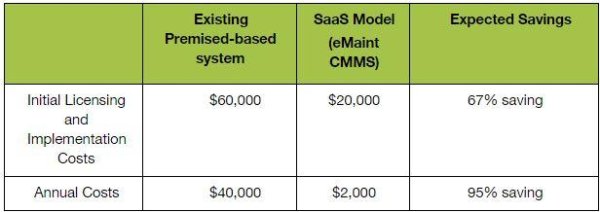 Putting the SaaS into CMMS/EAM Software - eMaint CMMS Software