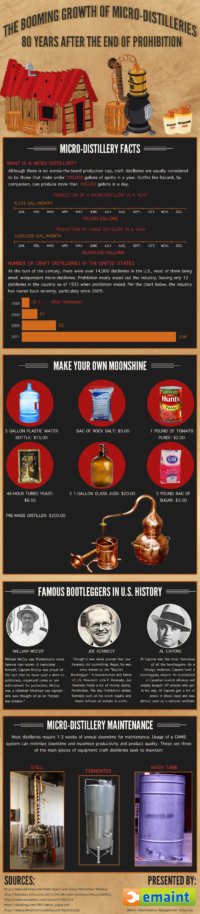 Growth of Micro-Distilleries - eMaint CMMS Software