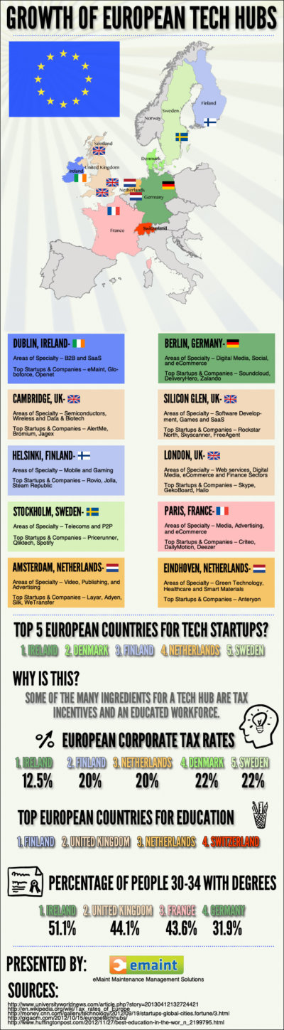 Growth of European Tech Hubs Infographic - eMaint