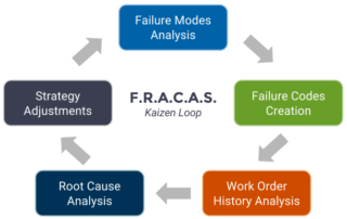 FRACAS: Failure Reporting, Analysis and Corrective Action System