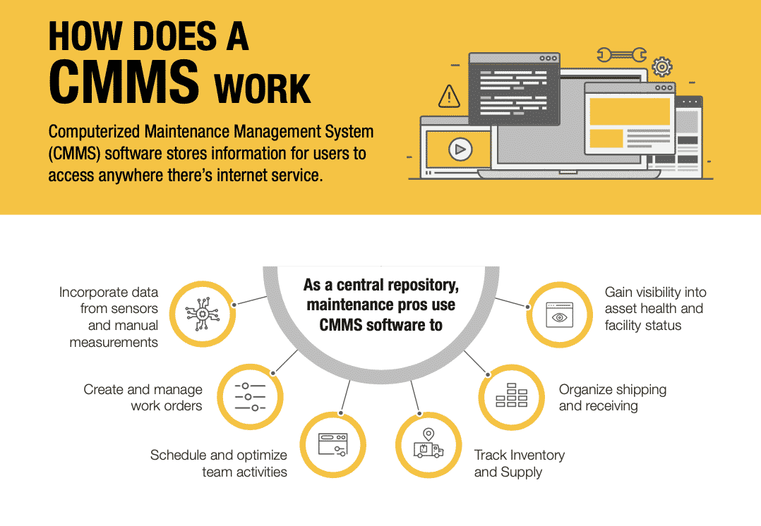 Infographic How Does A CMMS Work EMaint CMMS Software Infographic How Does A CMMS Work EMaint CMMS Software