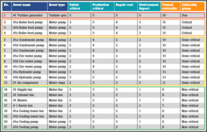 Criticality Analysis in Maintenance