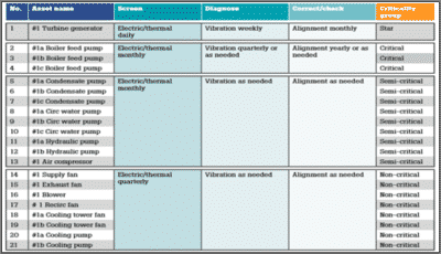 Criticality Analysis in Maintenance