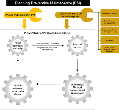 What is Preventive Maintenance? Meaning, Examples, Advantages