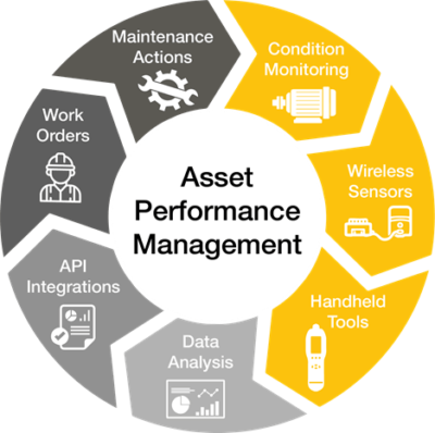 How to Take an Asset Performance Management (APM) Approach