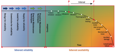 P-F Curve Explained: Definition and Explanation