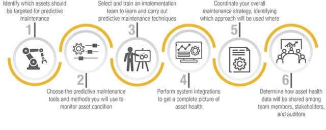 Predictive Maintenance Tools and How Best to Use Them