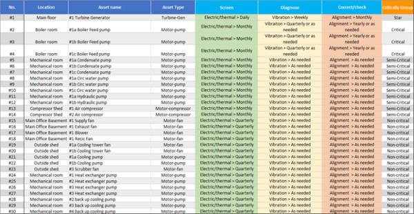How To Use Asset Criticality Analysis for Predictive Maintenance