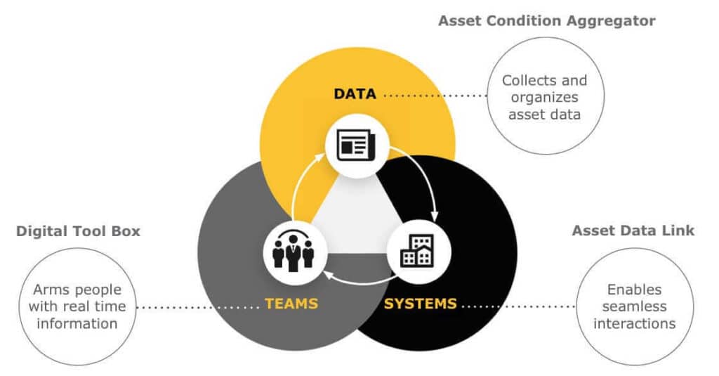 Leveraging IIoT Technology for Connected Reliability - eMaint
